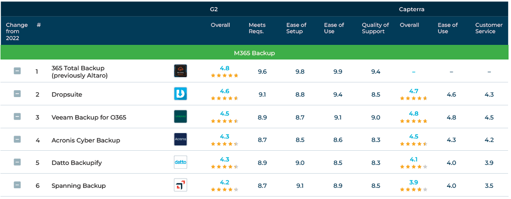 Best MSP Software - Reviews & Ratings [2023] | NinjaOne