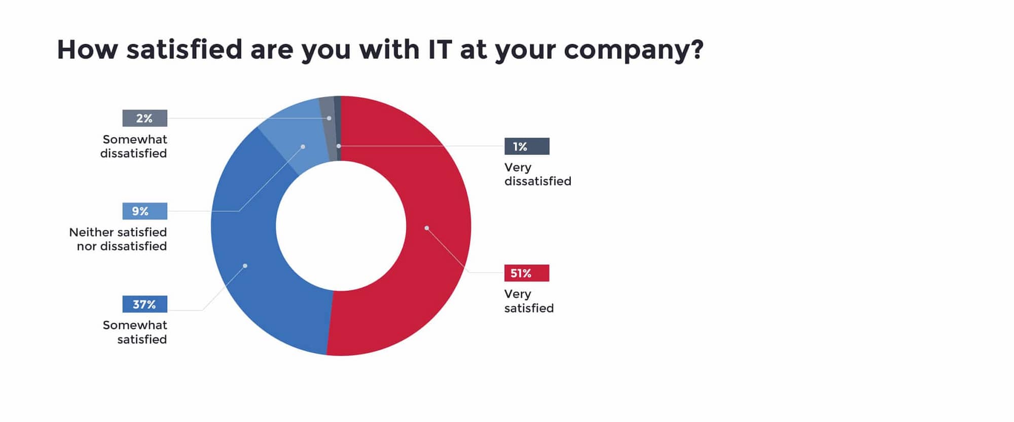 Amid 5-x Surge in Remote Workers, IT Satisfaction Soars Among Employees ...