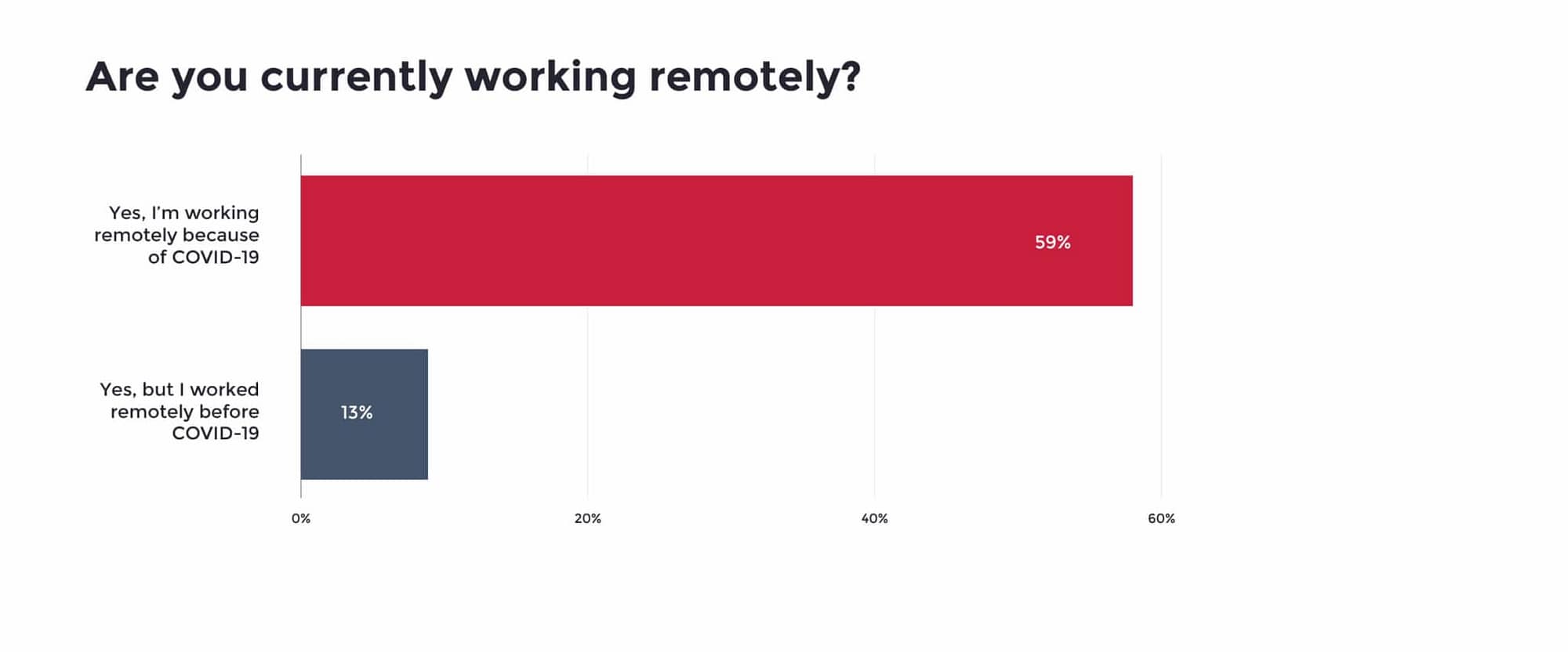 Amid 5-x Surge in Remote Workers, IT Satisfaction Soars Among Employees ...