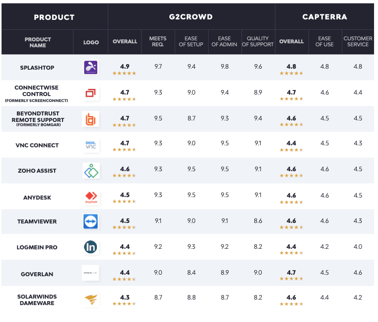 Best Sysadmin Tools for IT Professionals [2022] | NinjaOne