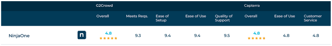 Best SysAdmin Tools for IT Professionals [2023] | NinjaOne