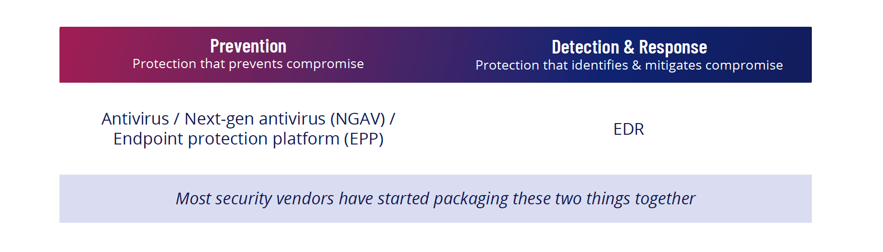 What is EDR? A Clear Definition of Security's Hottest Buzzword