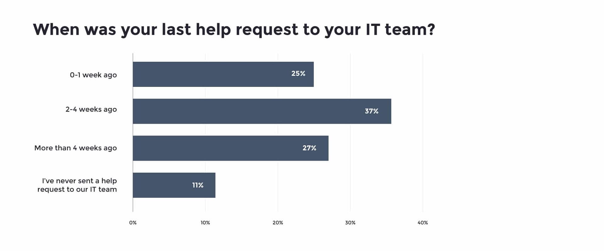Amid 5-x Surge in Remote Workers, IT Satisfaction Soars Among Employees ...