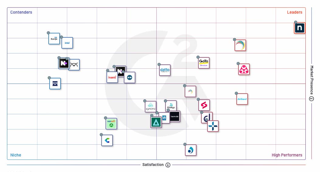 The Best MSP RMM Software for Emerging MSPs by #1 Rated NinjaOne