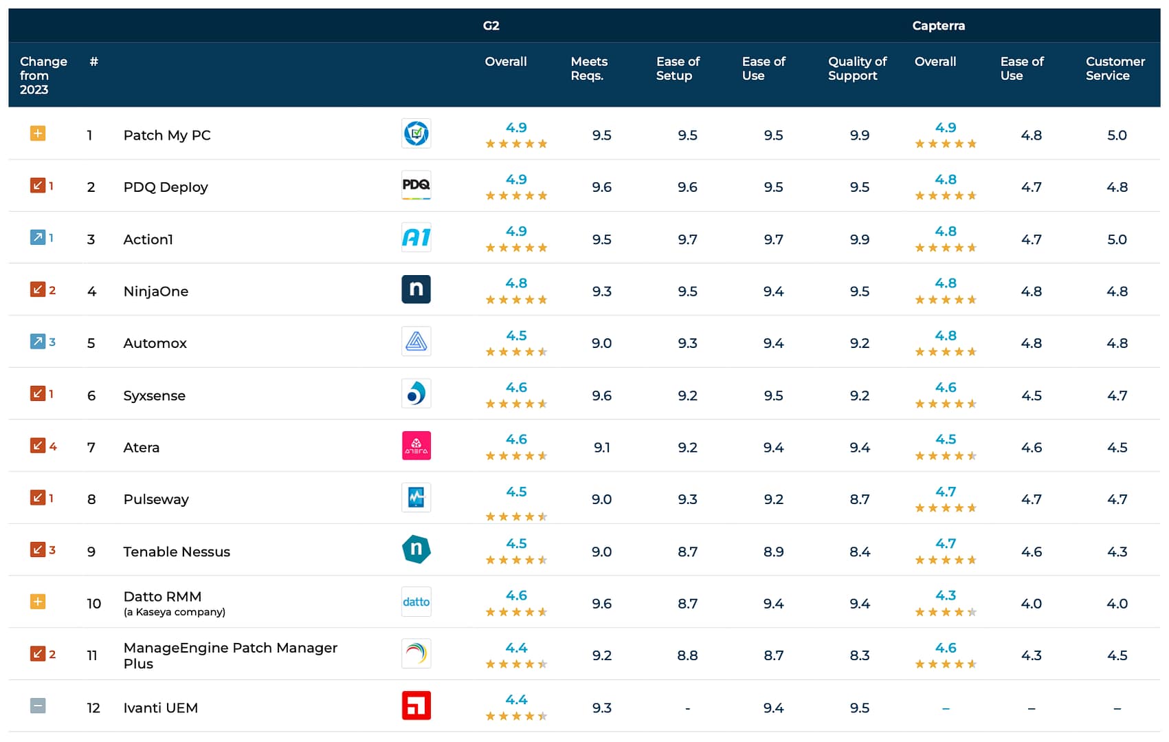 Best SysAdmin Tools for IT Professionals [2024] | NinjaOne