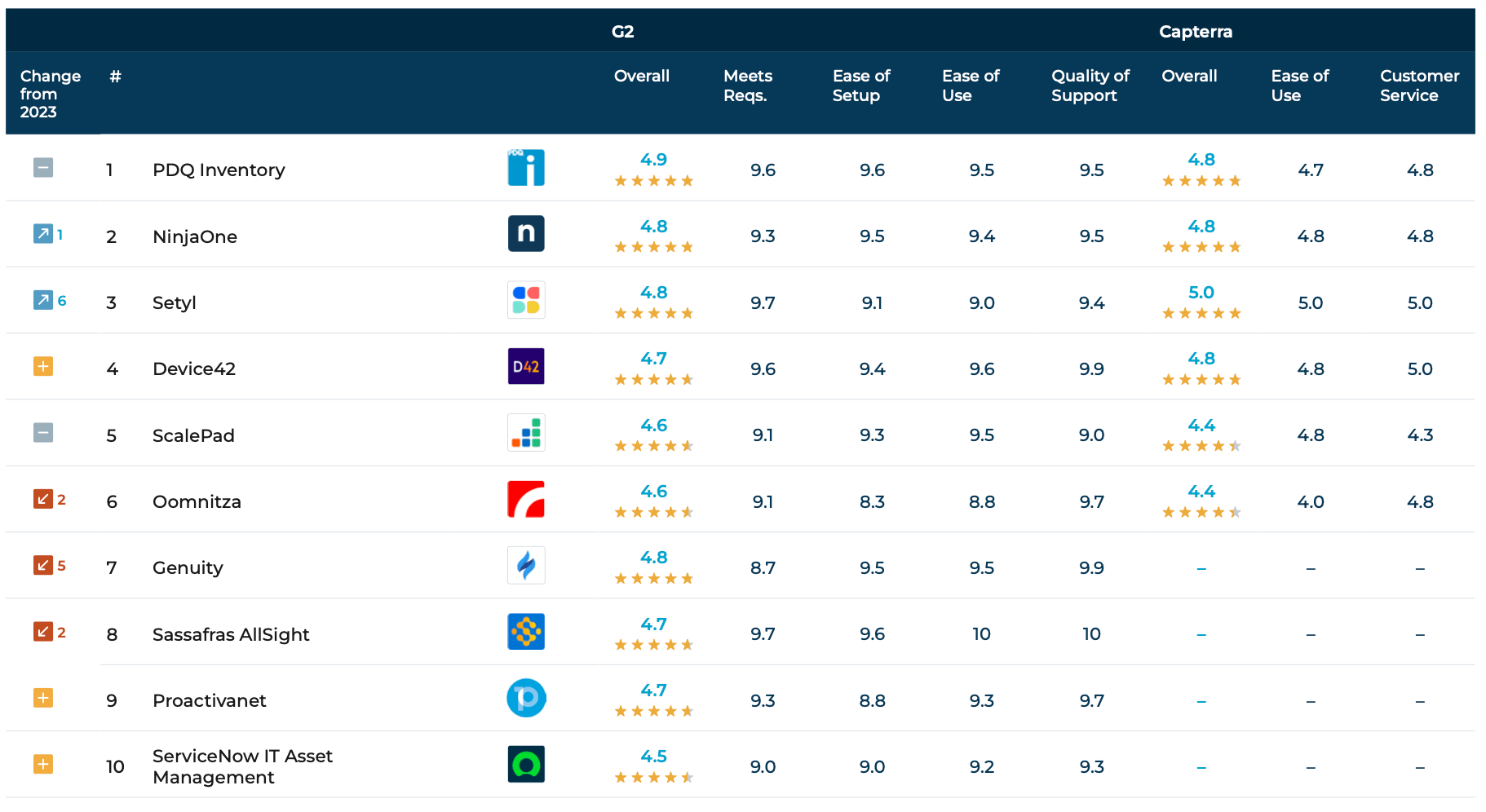 Best SysAdmin Tools for IT Professionals [2024] | NinjaOne