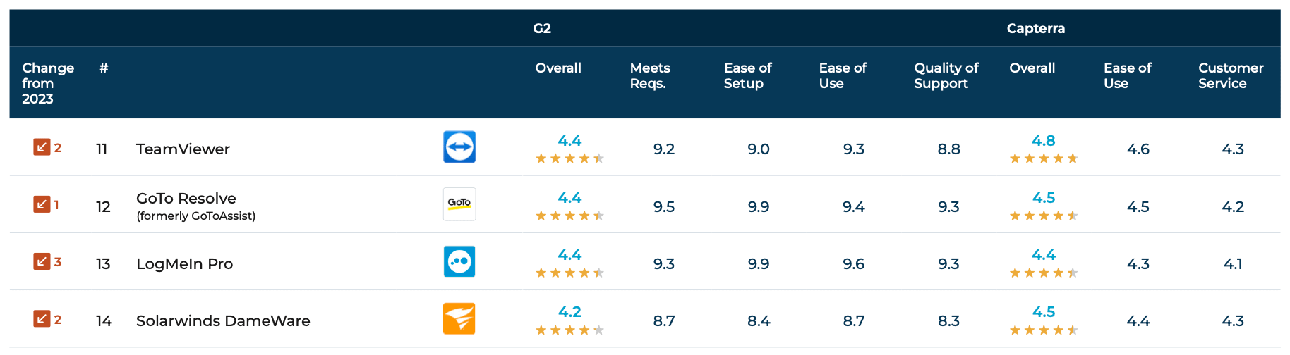Best SysAdmin Tools for IT Professionals [2024] | NinjaOne