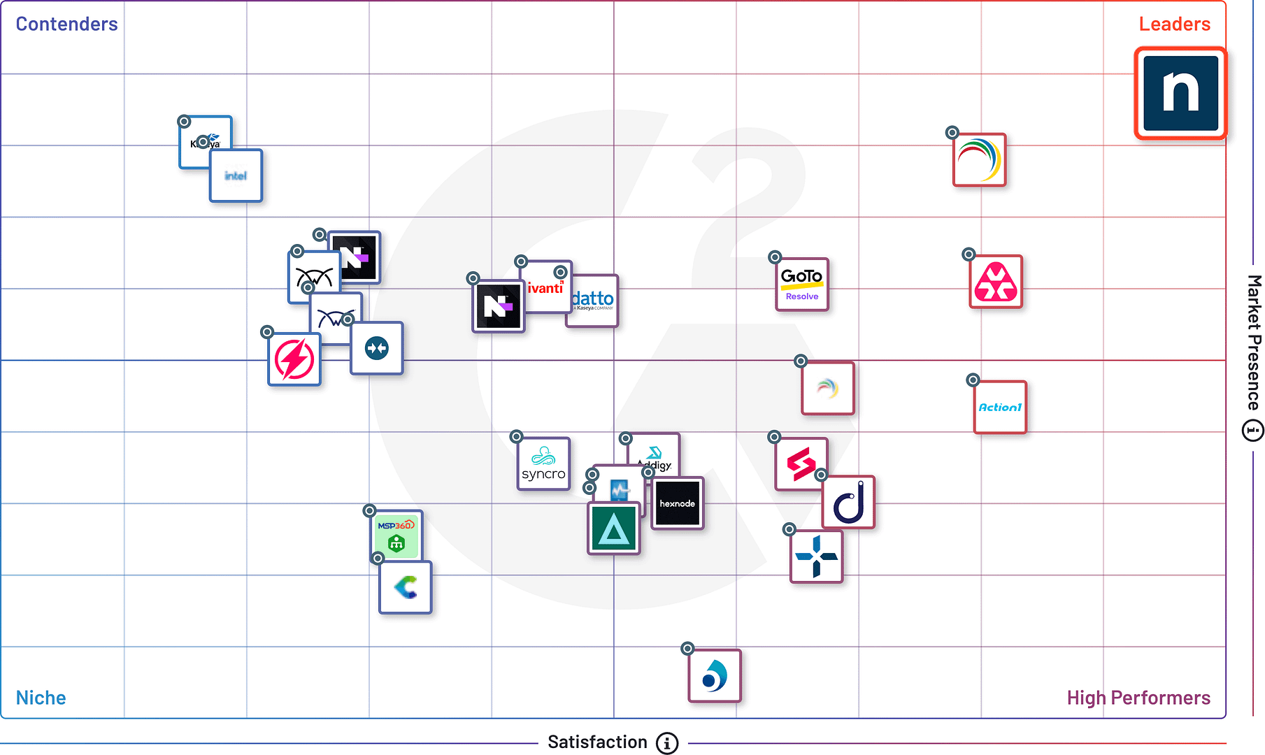 Cloud-based RMM Software for MSPs & IT | NinjaOne
