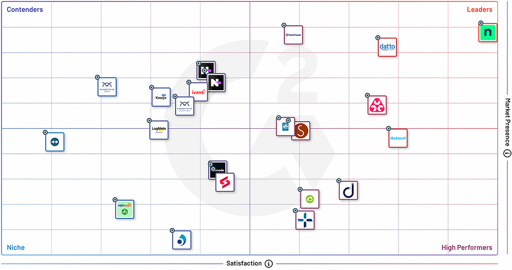 RMM Software | #1 Remote Monitoring & Management Solution for MSPs ...