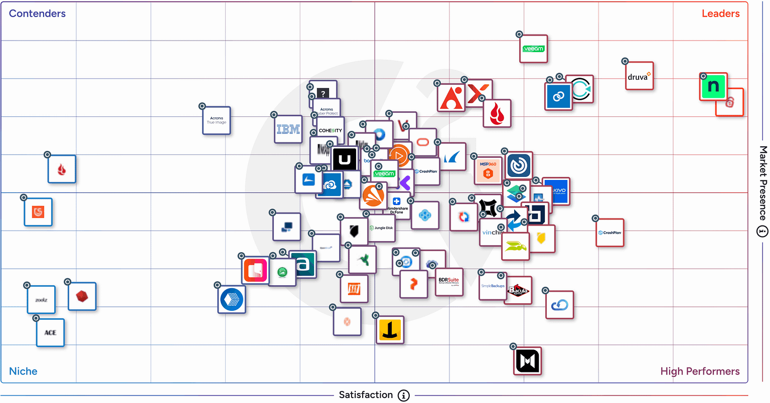 SaaS Backup Solution | NinjaOne