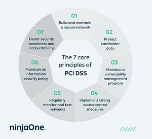 What Is PCI Compliance? | Definition | NinjaOne