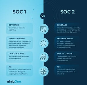 SOC 2 Compliance | Overview & Implementation | NinjaOne