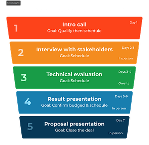 Msp Sales Process Guide Checklists Ninjaone