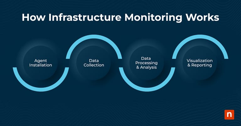 What Is Infrastructure Monitoring? How It Works and Best Practices ...