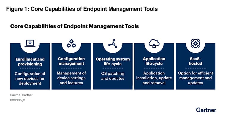 Gartner® Market Guide for Endpoint Management Tools | NinjaOne ...