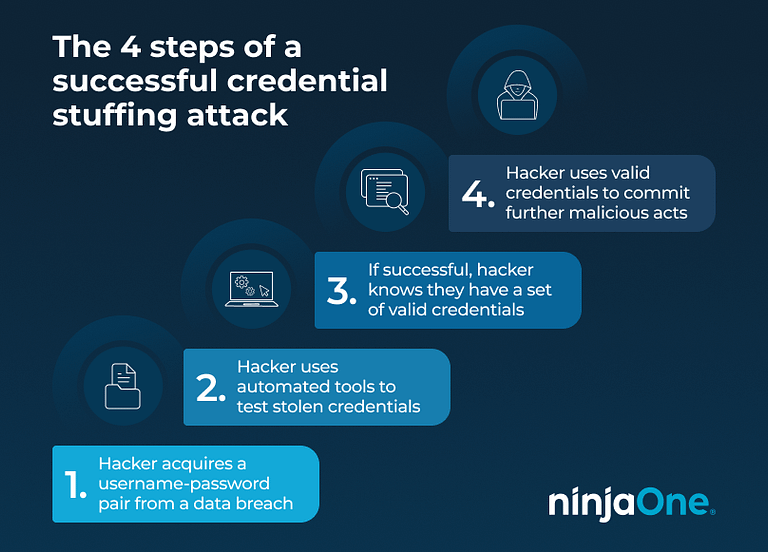 What Is Credential Stuffing? | NinjaOne