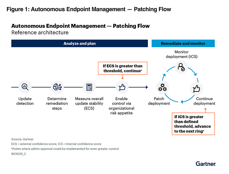 Gartner® Innovation Insight: Autonomous Endpoint Management | NinjaOne ...