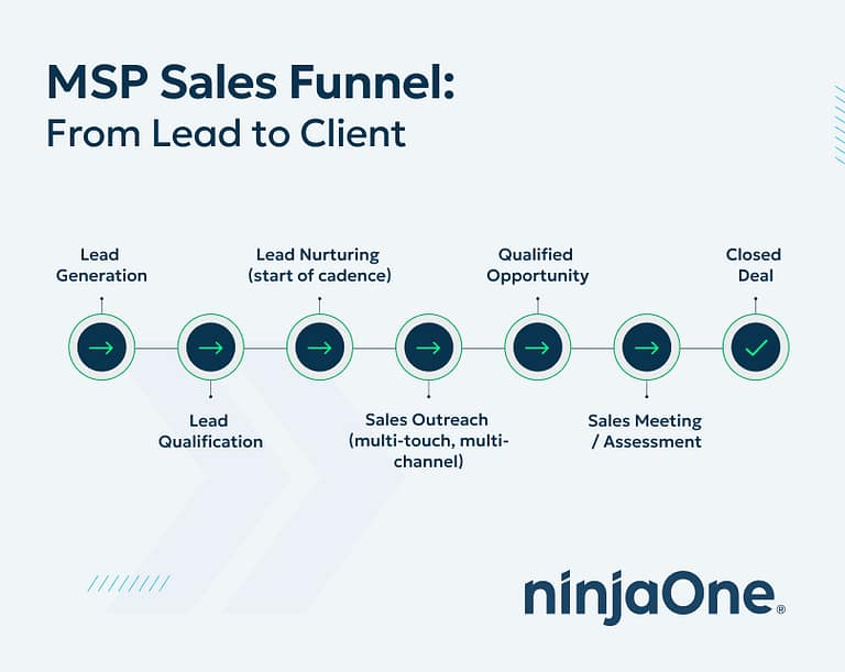 MSP Sales Outreach Strategy in 2025 | NinjaOne