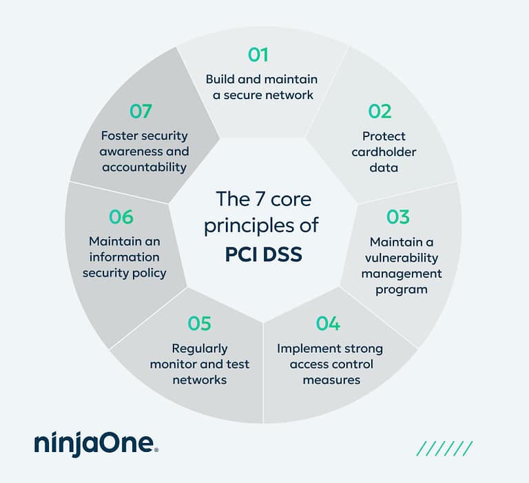 What Is PCI Compliance? | Definition | NinjaOne
