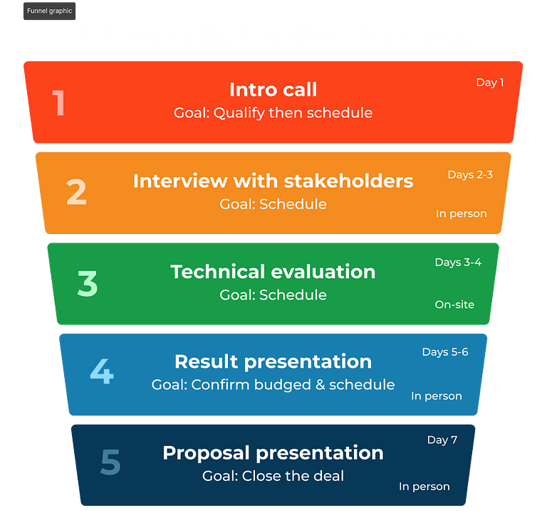 Msp Sales Process Guide Checklists Ninjaone