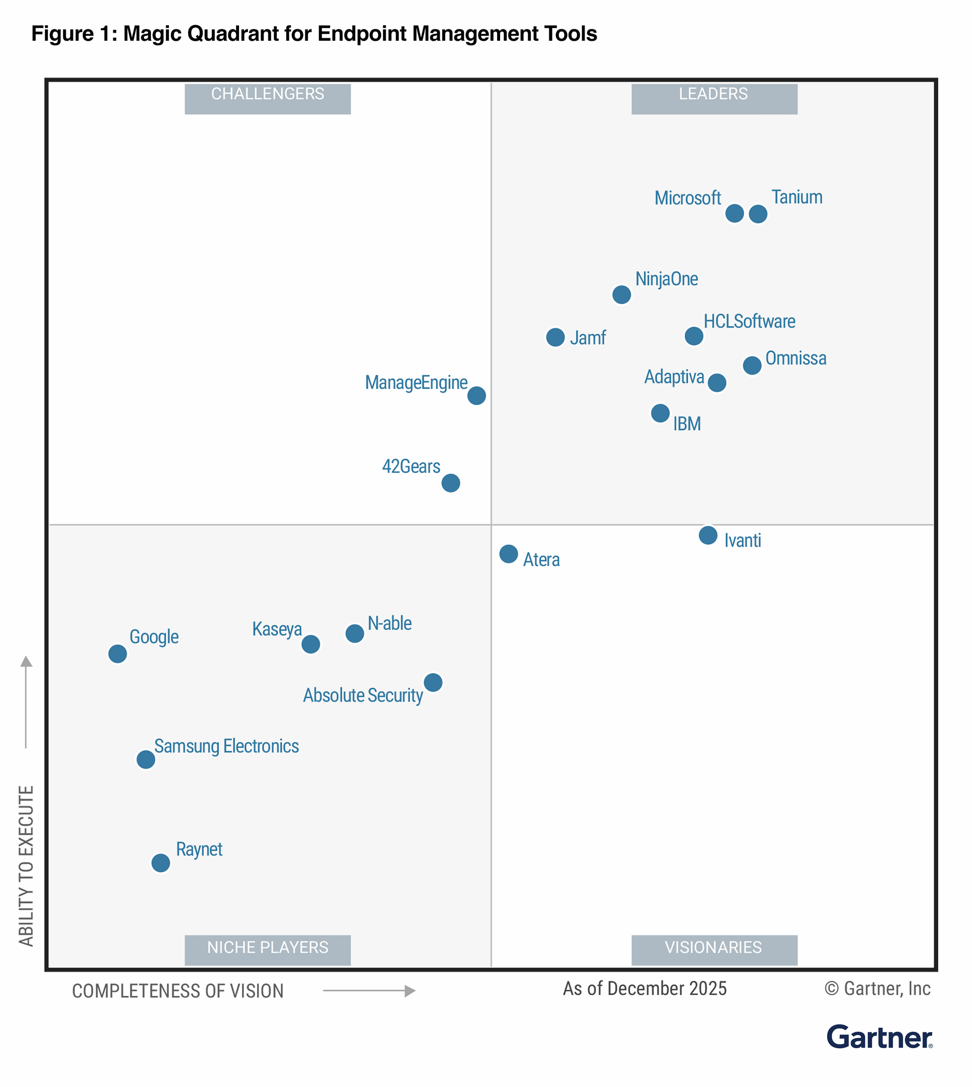 NinjaOne parmi les leaders dans le Gartner® Magic Quadrant™ 2026 pour ...