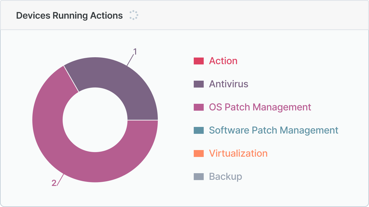 NinjaOne - Top-rated UEM & IT Management Software