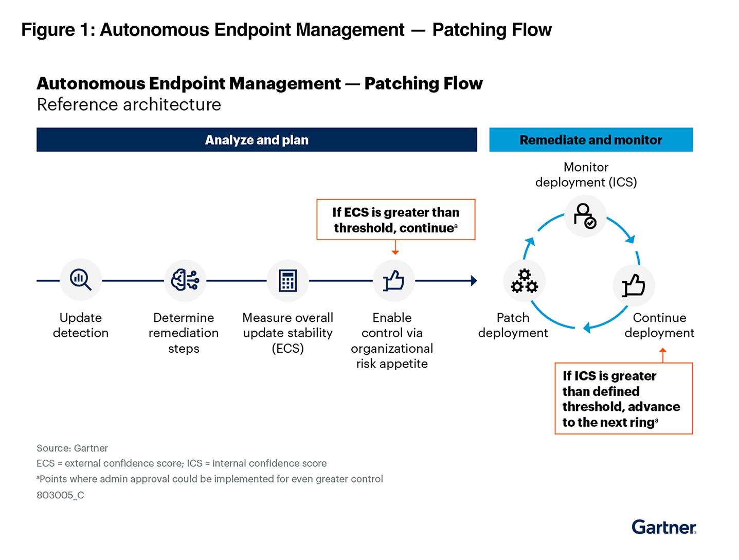 Gartner® Innovation Insight Autonomous Endpoint Management Ninjaone Discover The Right