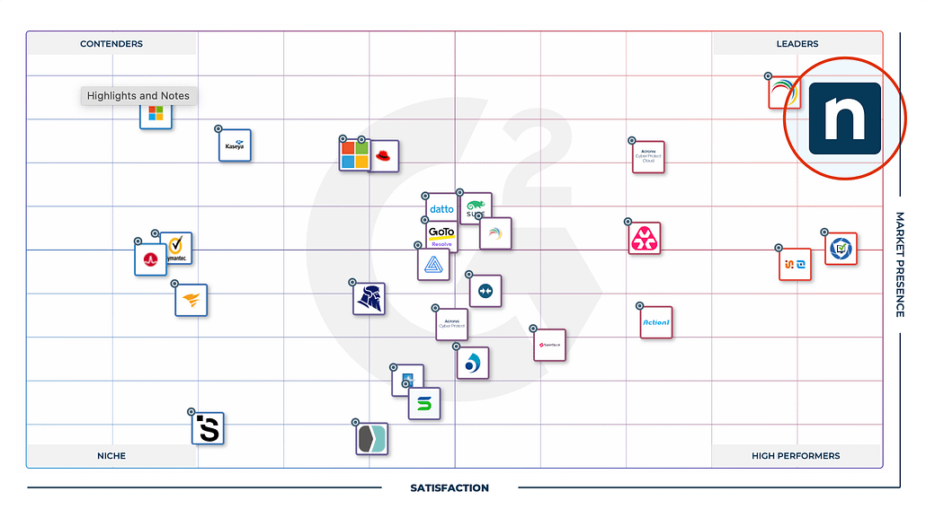 Unbeatable Excellence - NinjaOne Tops G2's Fall 2023 Report - NinjaOne