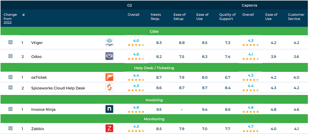 Best MSP Software - Reviews & Ratings [2024] | NinjaOne