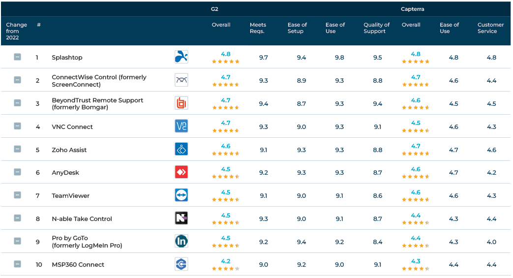 Best MSP Software - Reviews & Ratings [2024] | NinjaOne