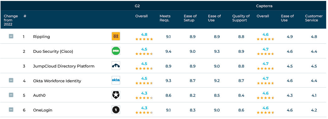 Best MSP Software - Reviews & Ratings [2024] | NinjaOne