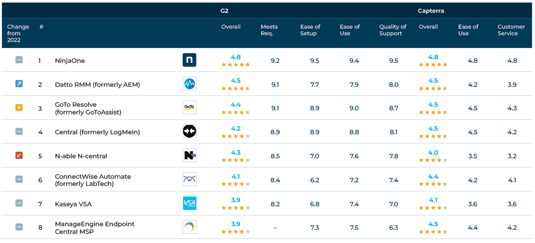 Best MSP Software - Reviews & Ratings [2024] | NinjaOne