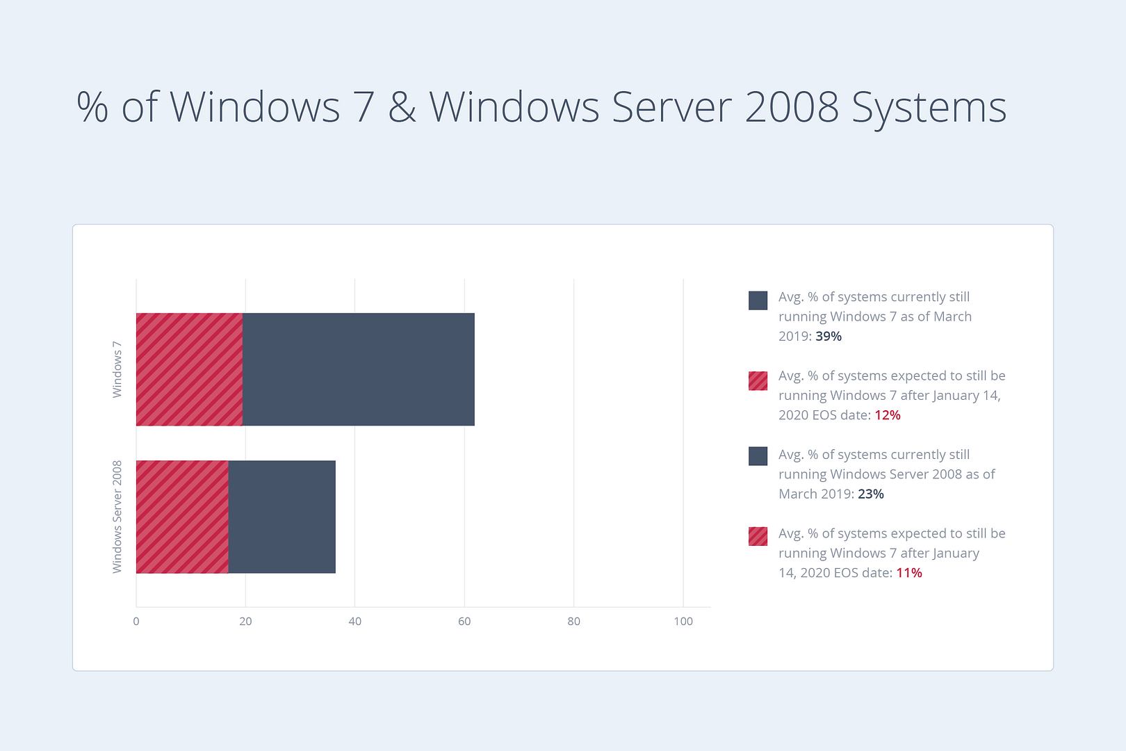 Windows 7 EOL: Two Ways MSPs Can Take Advantage of Migration