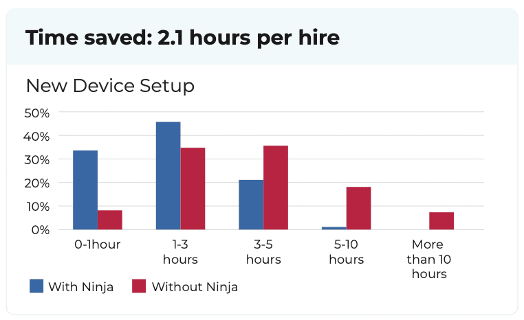 Driving Business Efficiency with Endpoint Management | NinjaOne