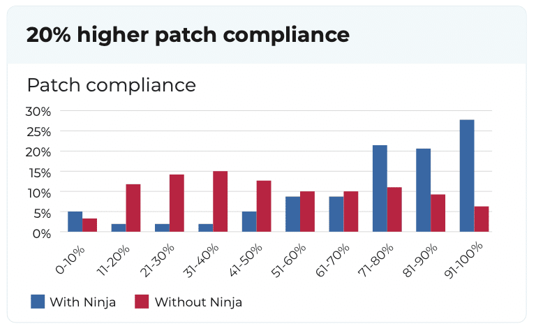 Driving Business Efficiency with Endpoint Management | NinjaOne