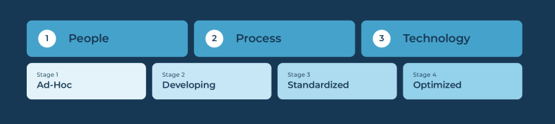 How to Measure Your IT Automation Maturity Level - NinjaOne