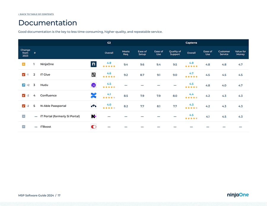 Best MSP Software - Reviews & Ratings [2024] | NinjaOne