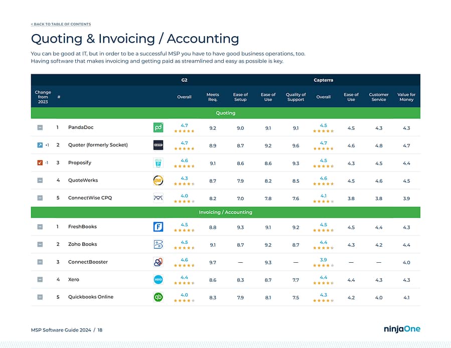 Best MSP Software - Reviews & Ratings [2024] | NinjaOne