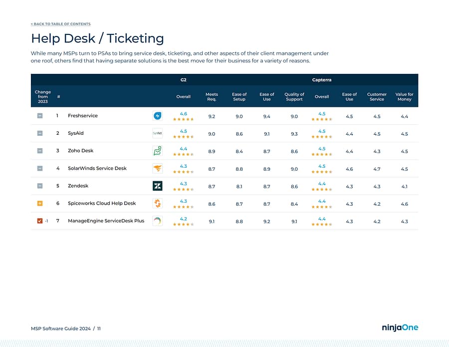 Best MSP Software - Reviews & Ratings [2024] | NinjaOne
