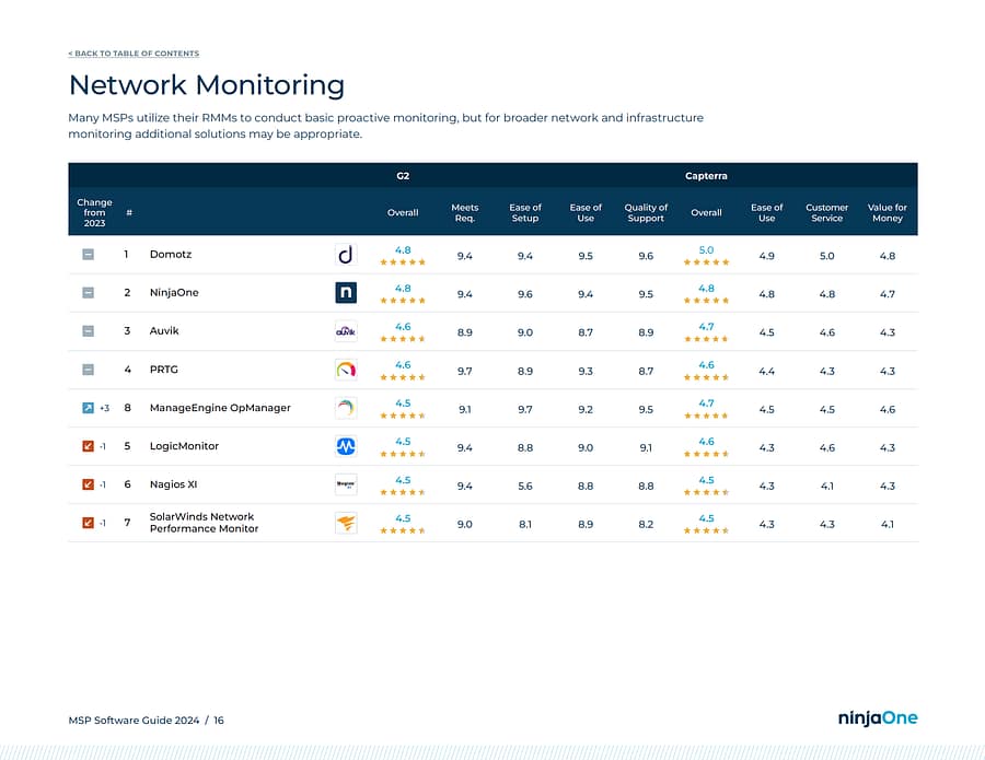 Best MSP Software - Reviews & Ratings [2024] | NinjaOne