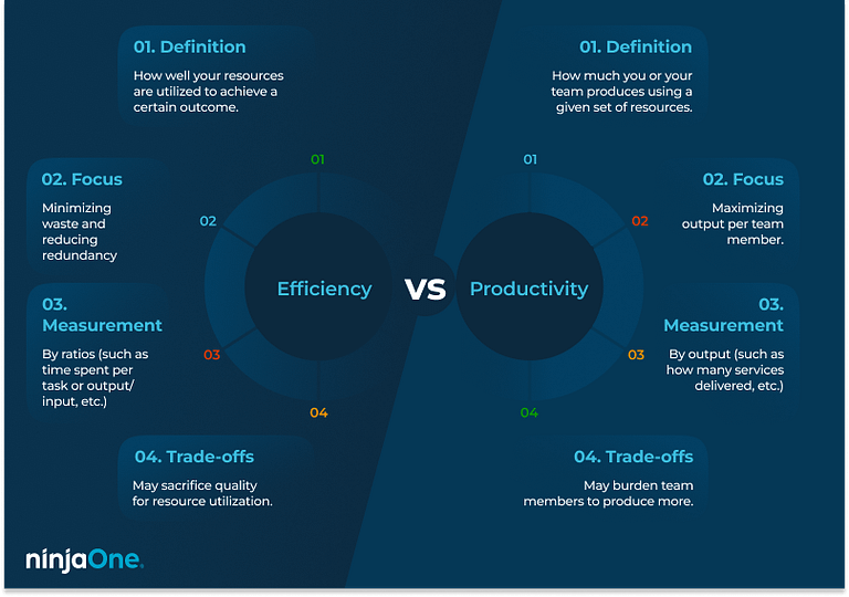 What is Operational Efficiency? | NinjaOne