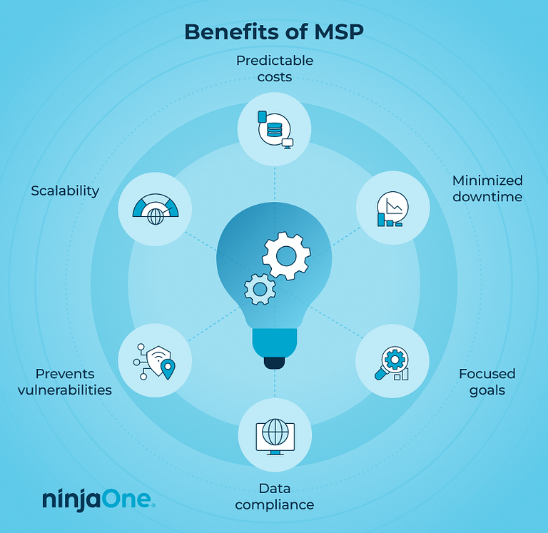 What is MSP: A comprehensive guide | NinjaOne