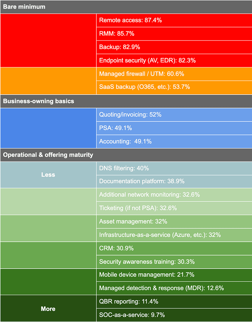 La pile logicielle MSP en (ré)évolution : Statistiques sur les outils qui entrent et sortent ...