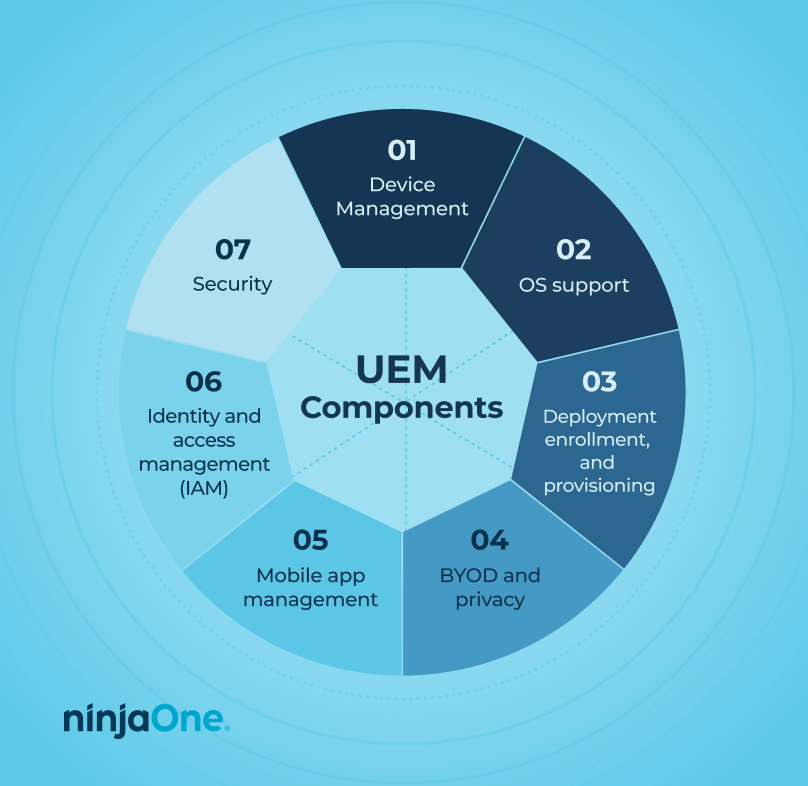 Benefits of Unified Endpoint Management for Businesses | NinjaOne
