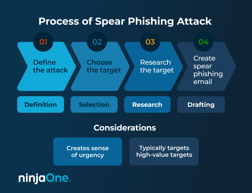 What is Spear Phishing: 2024 Guide & Overview | NinjaOne