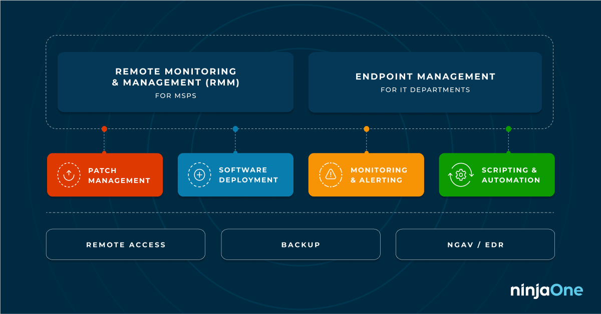 The NinjaOne Platform | MSP & IT Platform