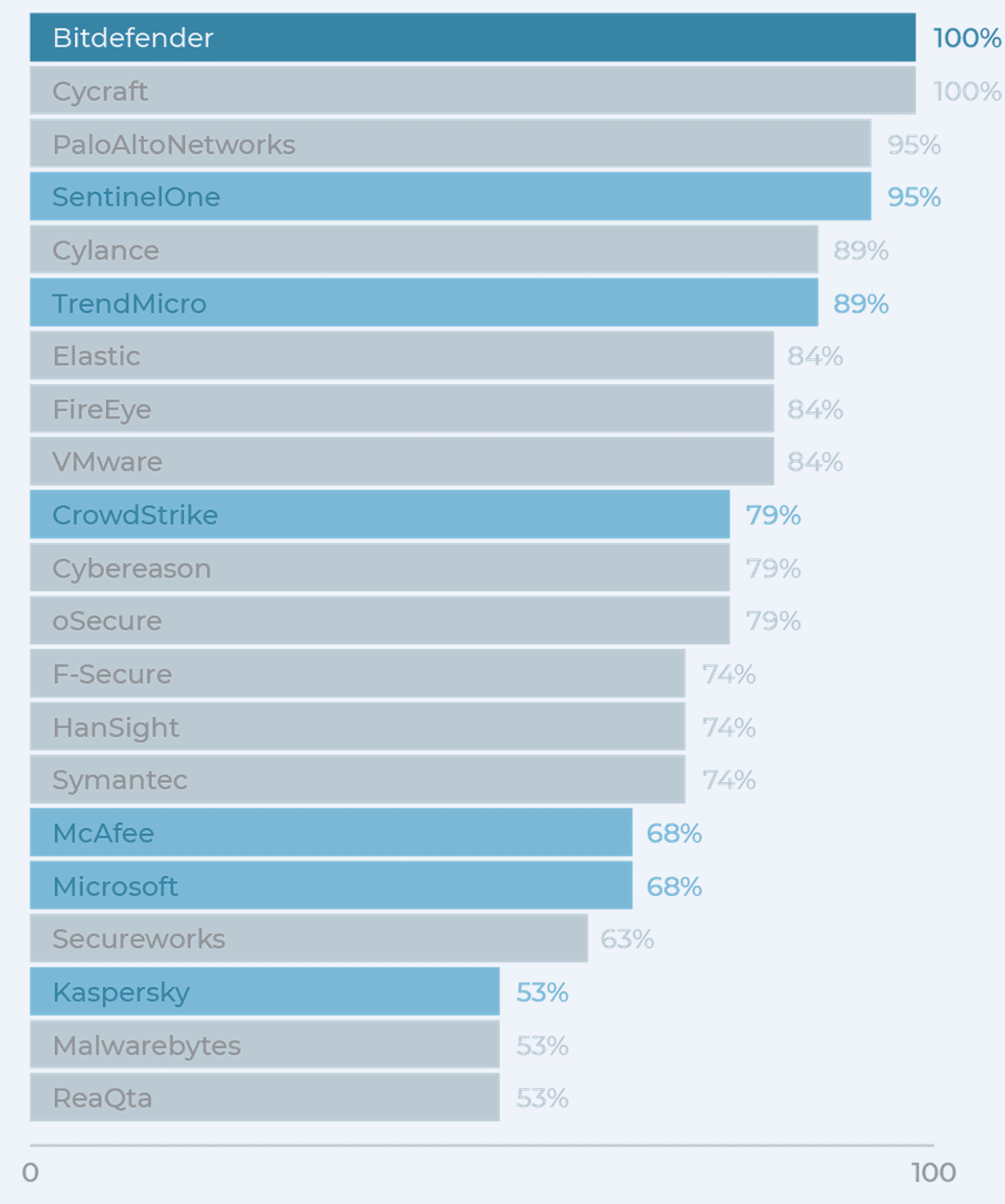 Solution anti-ransomwares efficace et fiable, par NinjaOne
