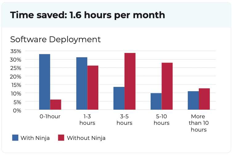 Driving Business Efficiency with Endpoint Management | NinjaOne